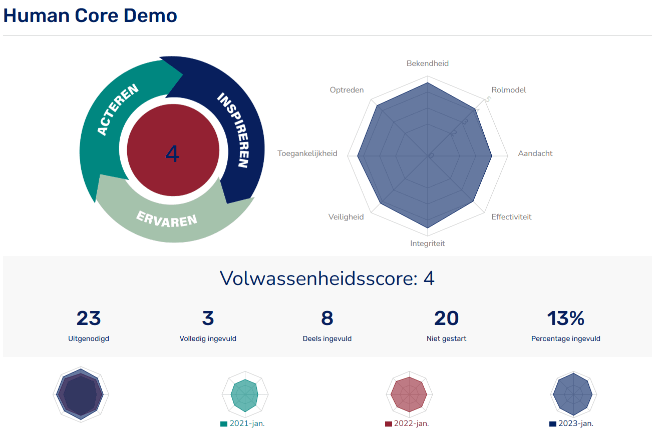 Medewerkersonderzoek | Verbeter bedrijfscultuur | Human Core